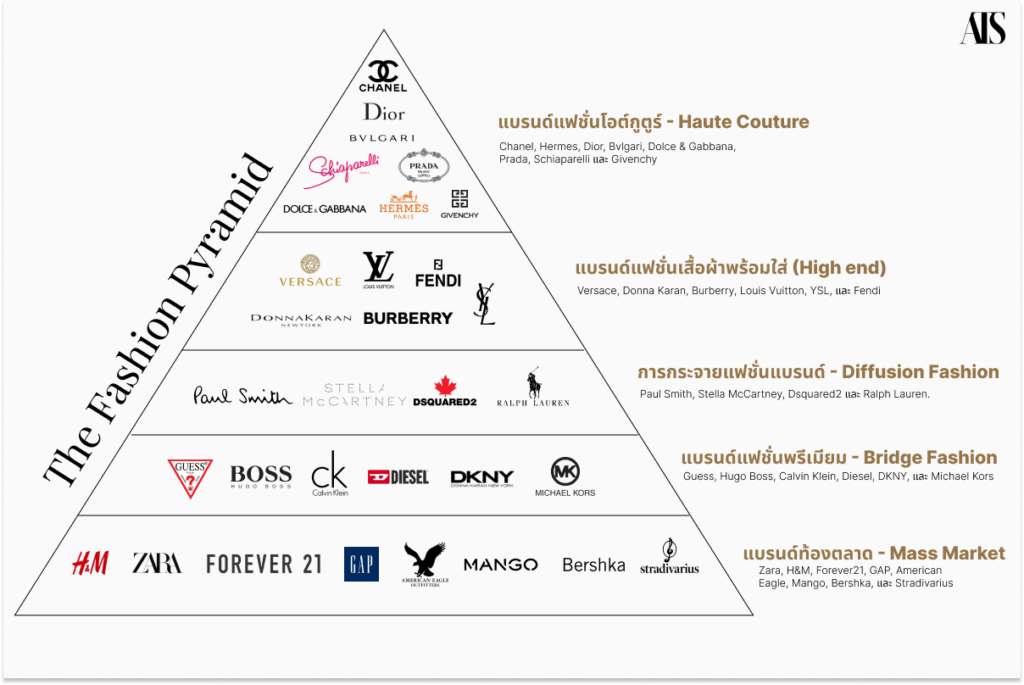 10 แบรนด์ hi end มีอะไรบ้าง และความต่างของ High-End & Luxury