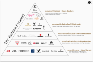 10 แบรนด์ hi end มีอะไรบ้าง และความต่างของ High-End & Luxury