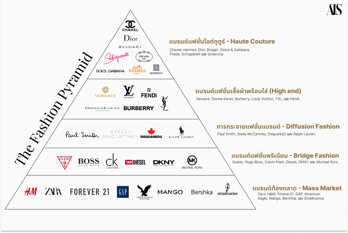 10 แบรนด์ hi end มีอะไรบ้าง และความต่างของ High-End & Luxury